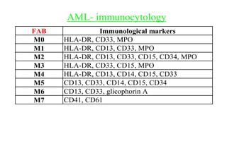Acute leukemia -AML-ALL.ppt