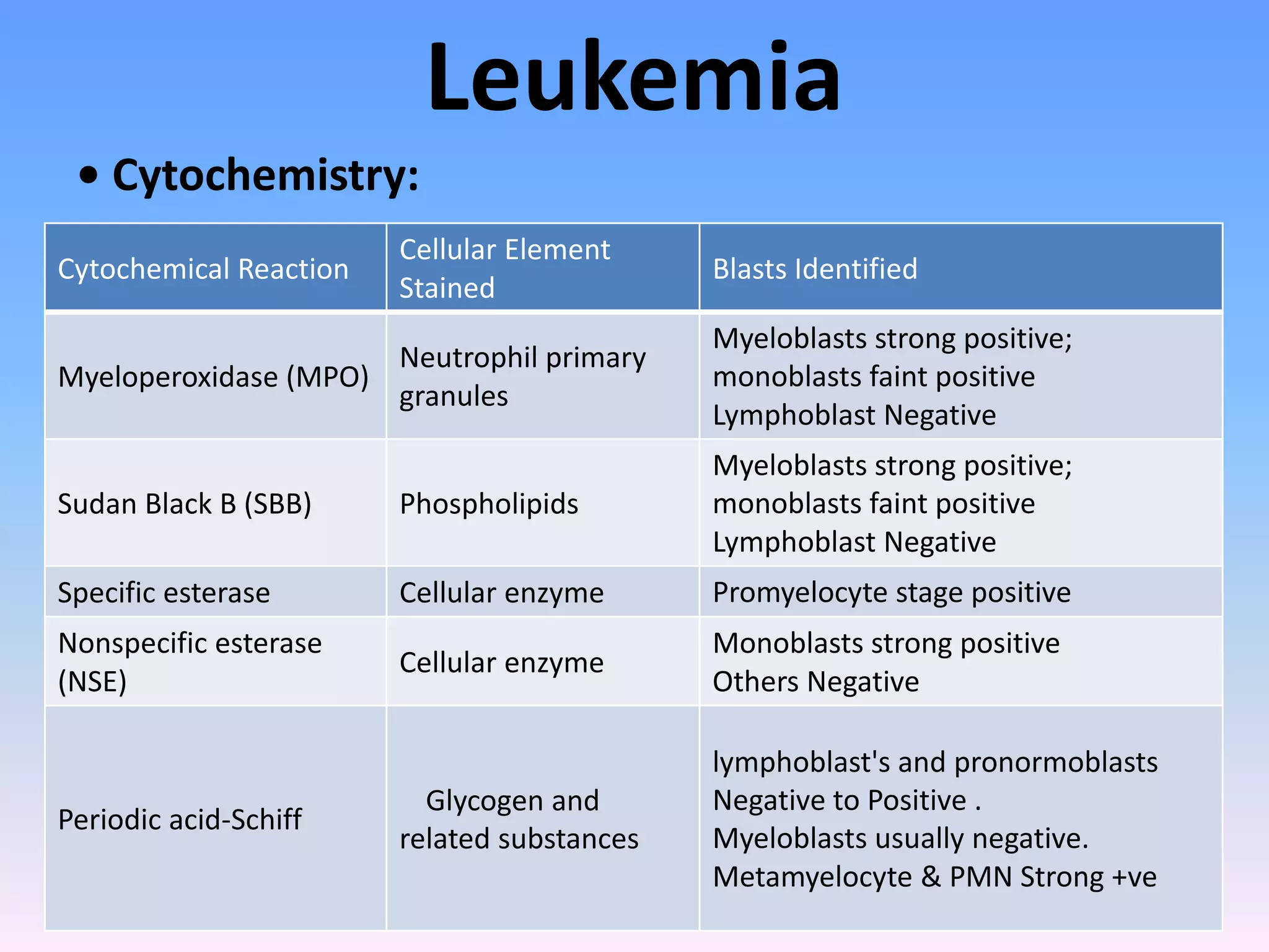 Acute leukemia | PPTX
