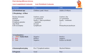 Lecture on acute leukemia containing AML and C | PPTX