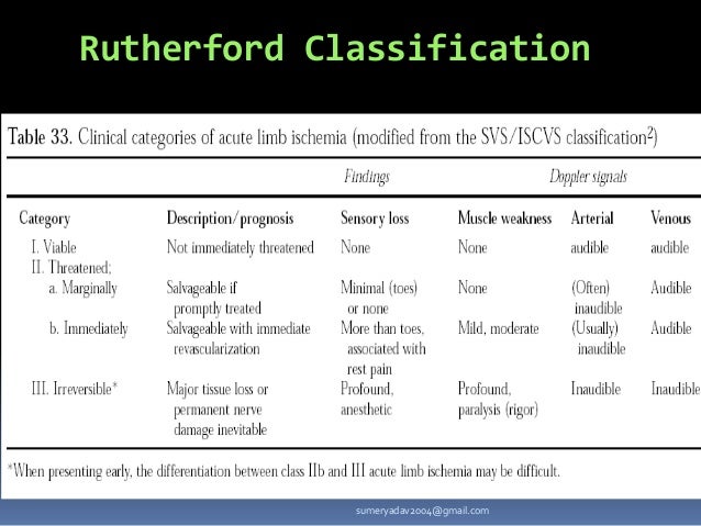 Acute limb ischaemia