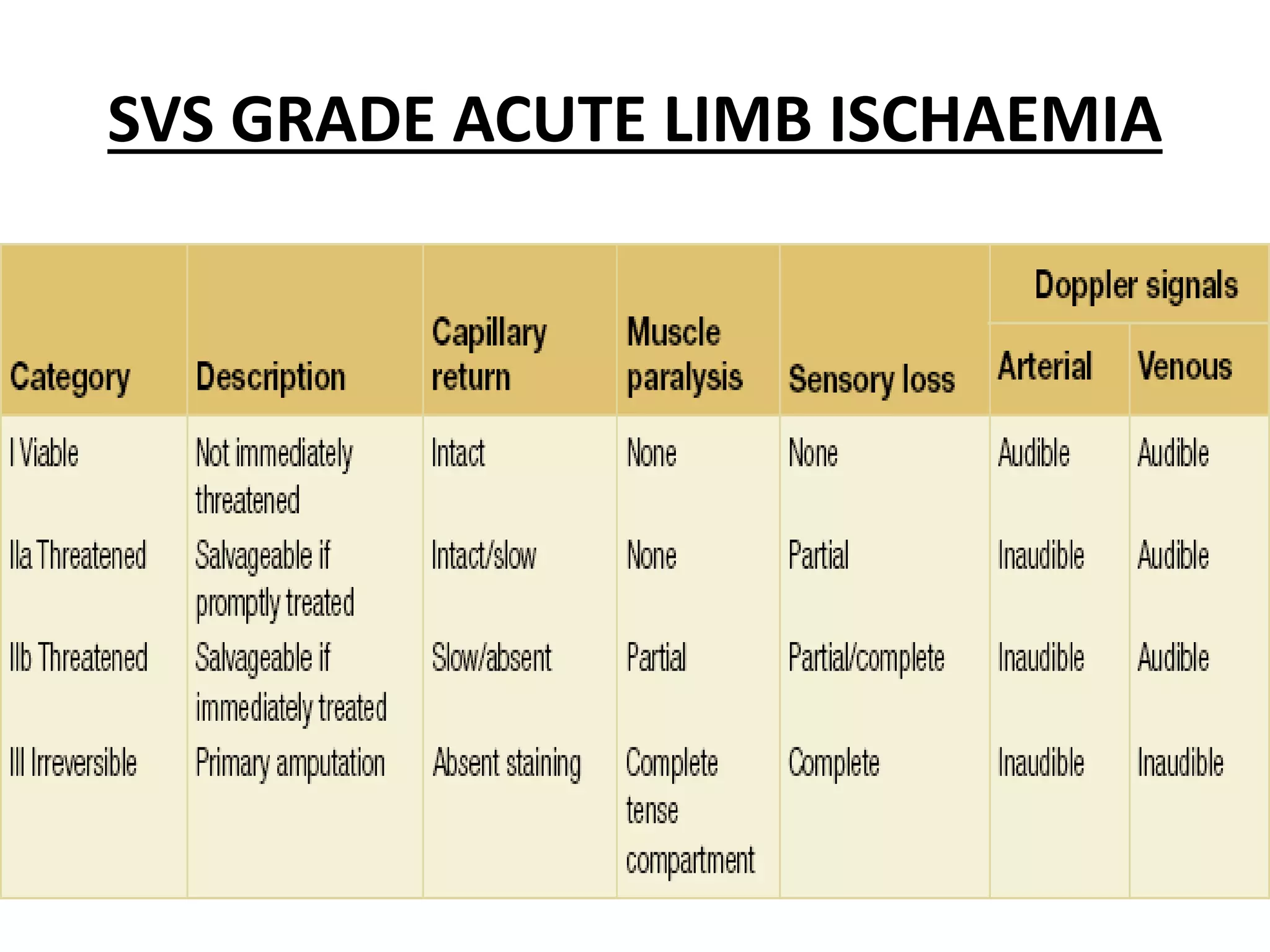 Acute limb ischaemia | PPTX