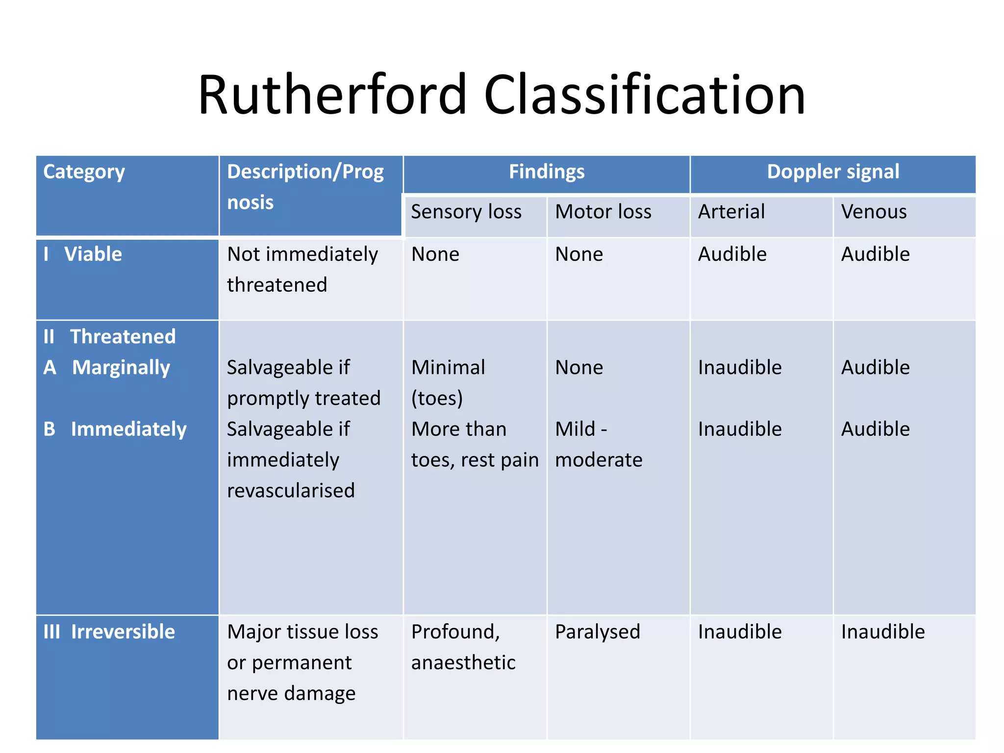 Acute limb ischaemia | PPTX