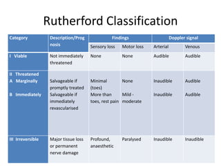 Acute limb ischaemia | PPTX