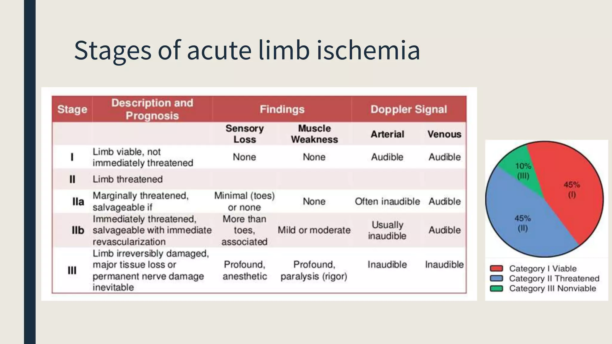 Acute limb ischemia | PPTX