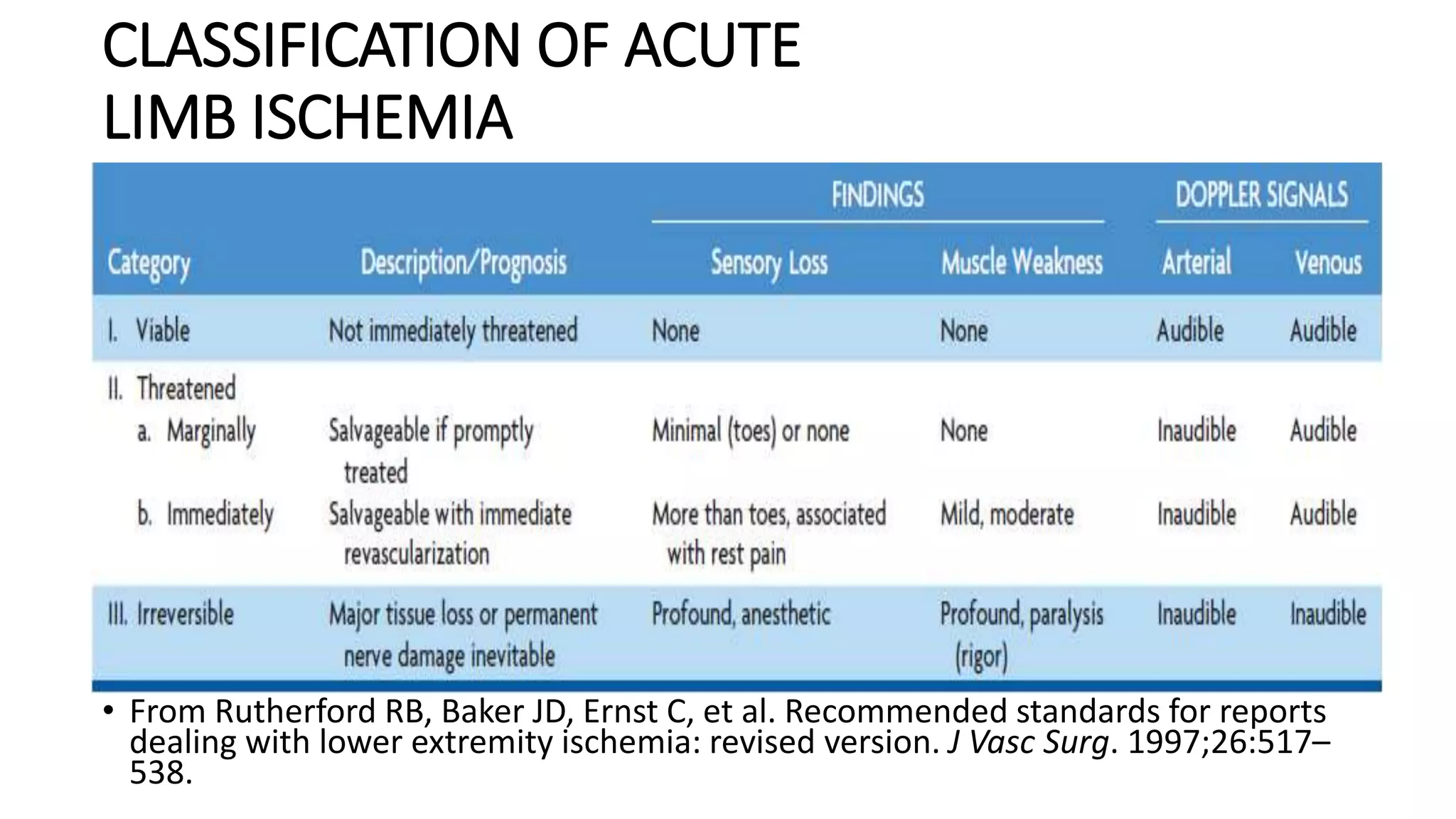 Acute limb ischemia | PPTX