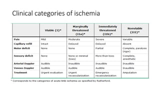 Acute limb ischemia | PPTX