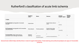Acute Limb Ischemia | PPSX