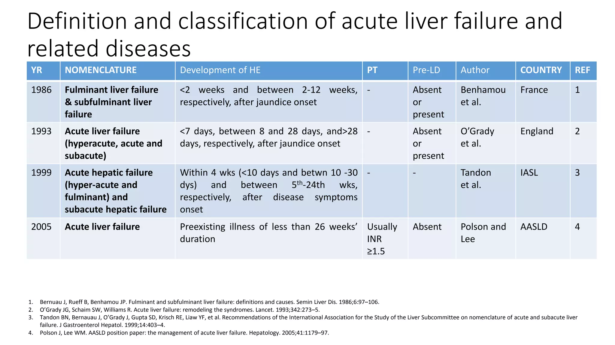 Acute liver failure | PPTX