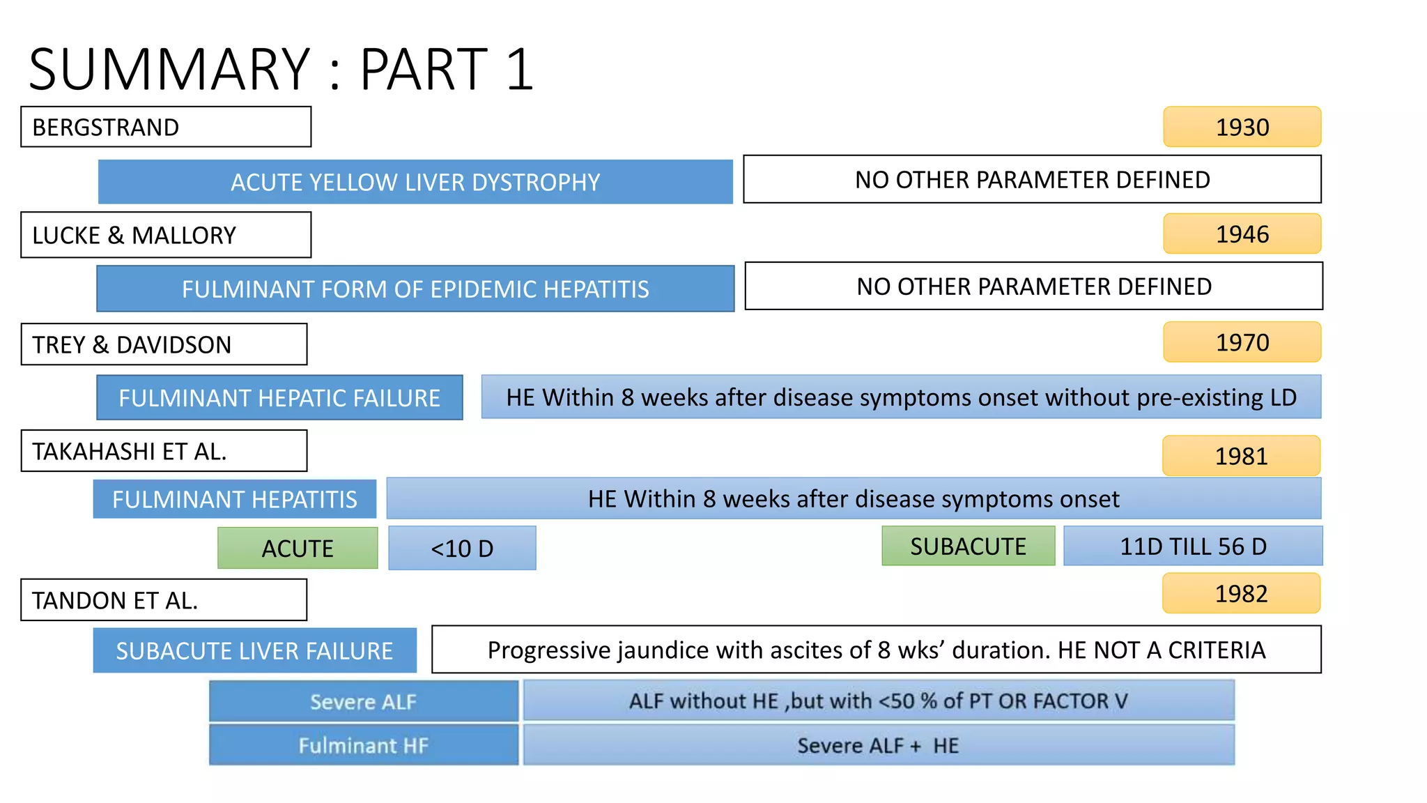 Acute liver failure | PPTX