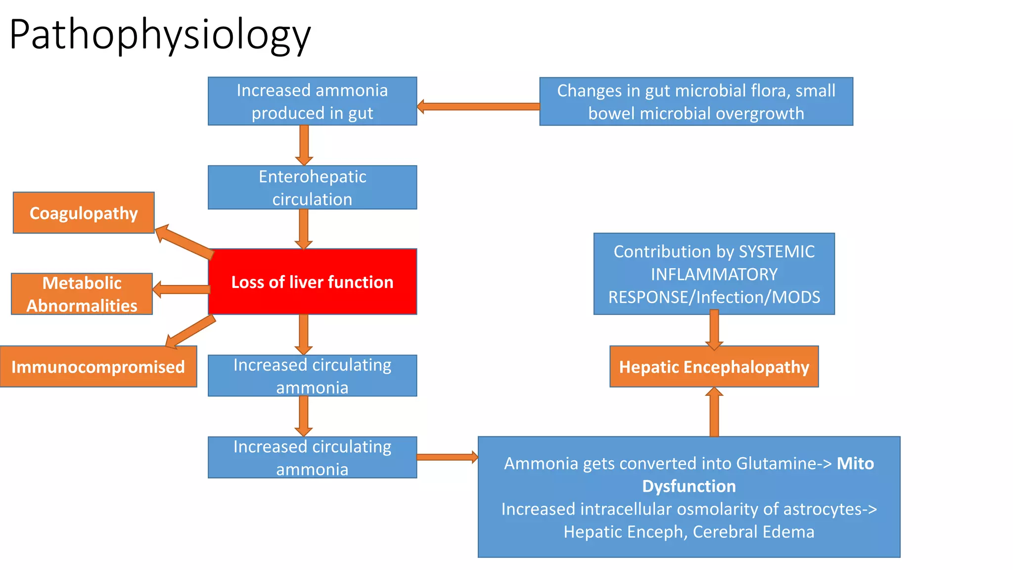 Acute Liver Failure | PPTX