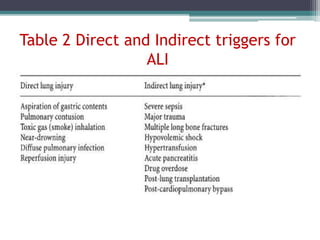 Acute lung injury | PPTX
