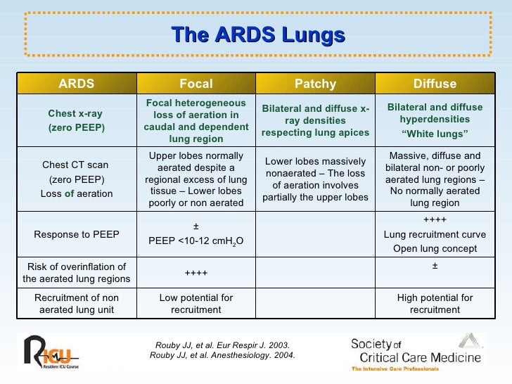 Acute Lung Injury & Ards