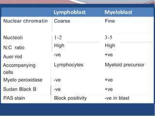 acute lymphoblastic leukemia.pptx