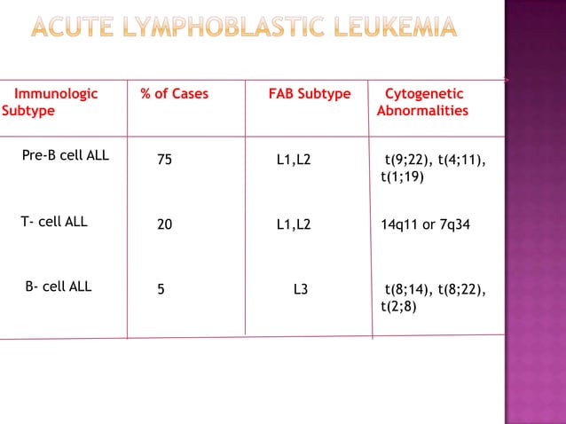 Acute lymphoid leukemia (case presentation) | PPTX