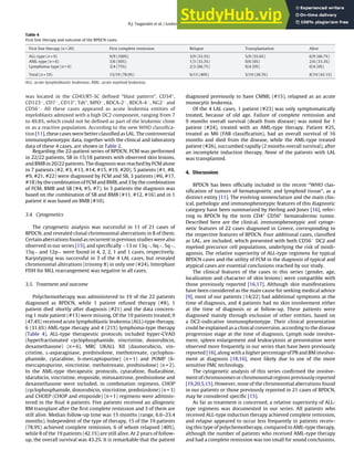 Acute Lymphoplasmacytoid Dendritic Cell (DC2) Leukemia Results From The ...