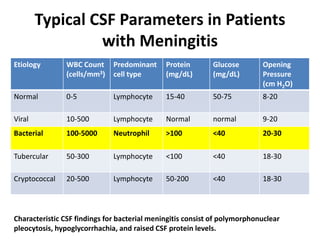 Meningitis: Epidemiology, diagnosis and management | PPTX