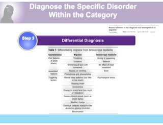 Acute migraine treatment arh | PDF