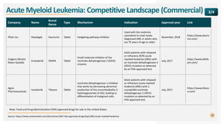 Acute myeloid leukemia | PDF