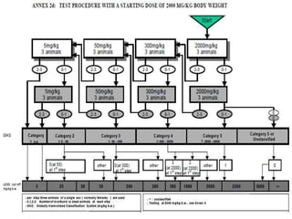 Acute oral toxicity –acute class method | PPTX