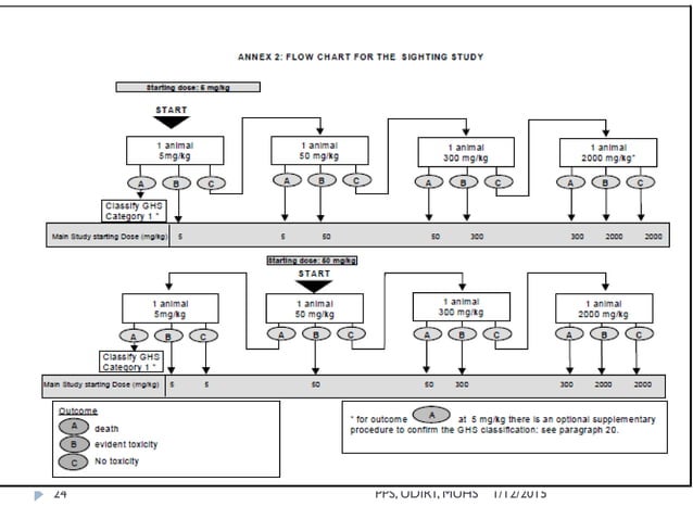 OECD Test Guideline 420: Acute Oral Toxicity - Fixed Dose | PDF