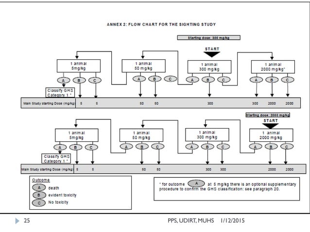 OECD Test Guideline 420: Acute Oral Toxicity - Fixed Dose | PDF
