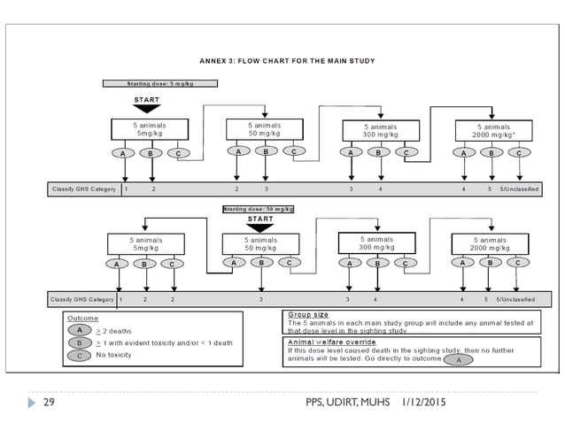 OECD Test Guideline 420: Acute Oral Toxicity - Fixed Dose | PDF