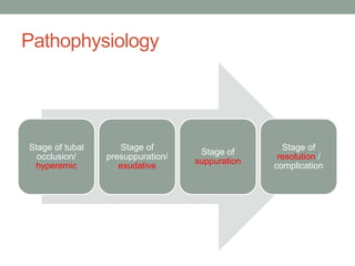Acute Otitis Media Stages
