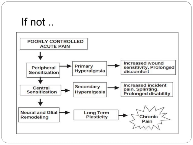 Acute pain and its management | PPTX
