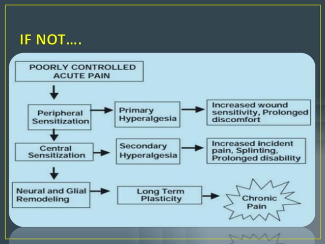 Acute pain 2020 | PDF