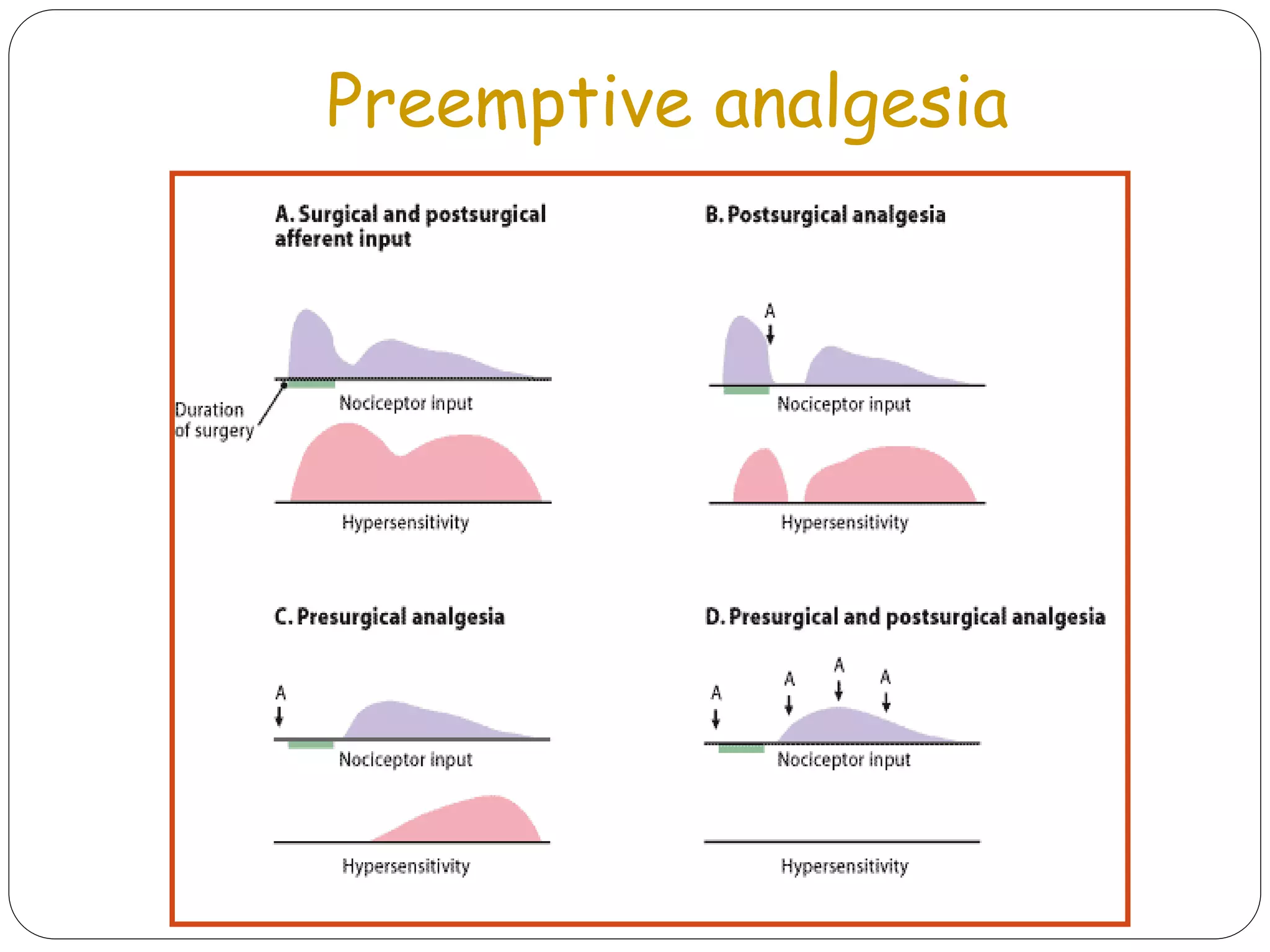 Acute pain management and preemptive analgesia | PPT