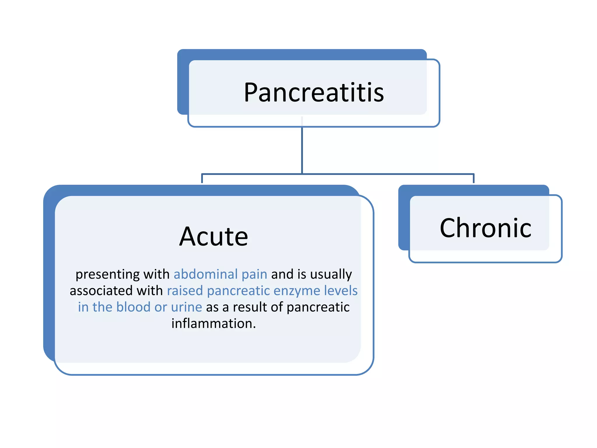 Acute pancreatitis | PPTX