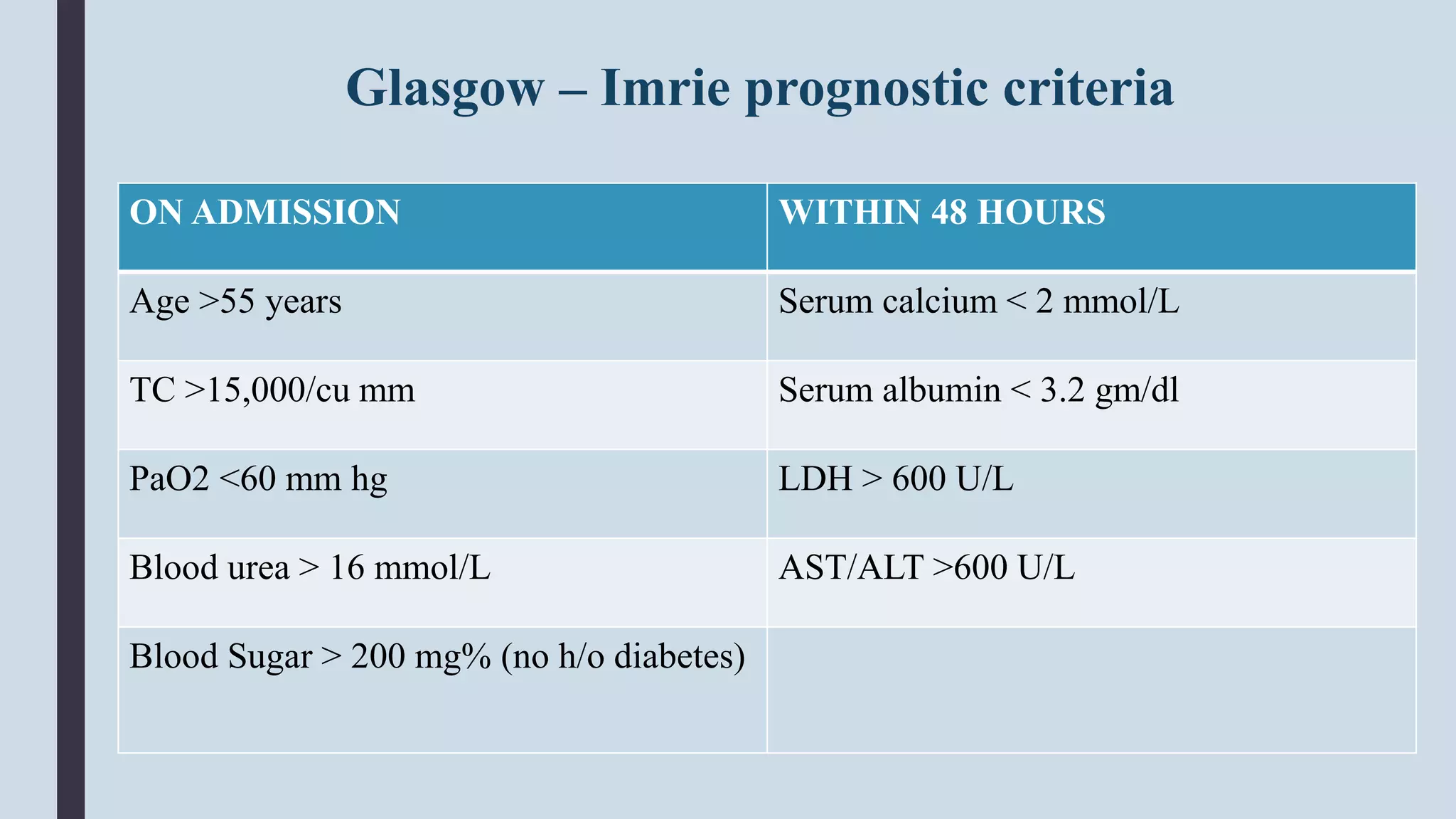 Acute pancreatitis | PPTX