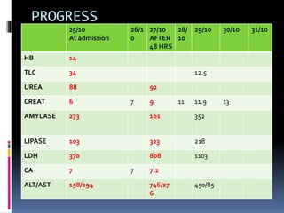 Acute pancreatitis by dr zulakha | PPTX