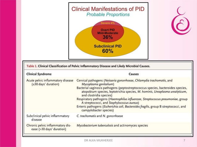 Acute pelvic inflammatory disease by dr alka mukherjee dr apurva ...