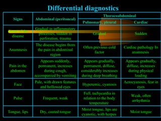 Acute peritonitis | PPT