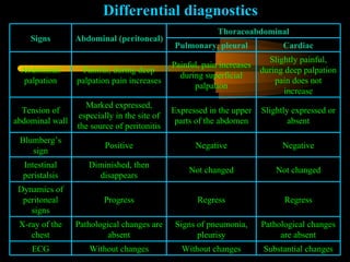 Acute peritonitis | PPT