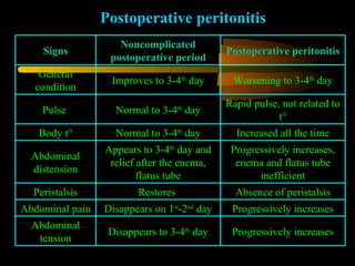 Acute peritonitis | PPT