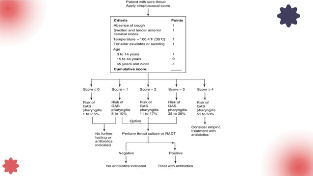 Acute pharyngitis (Ammar yaser) Gr4.pptx