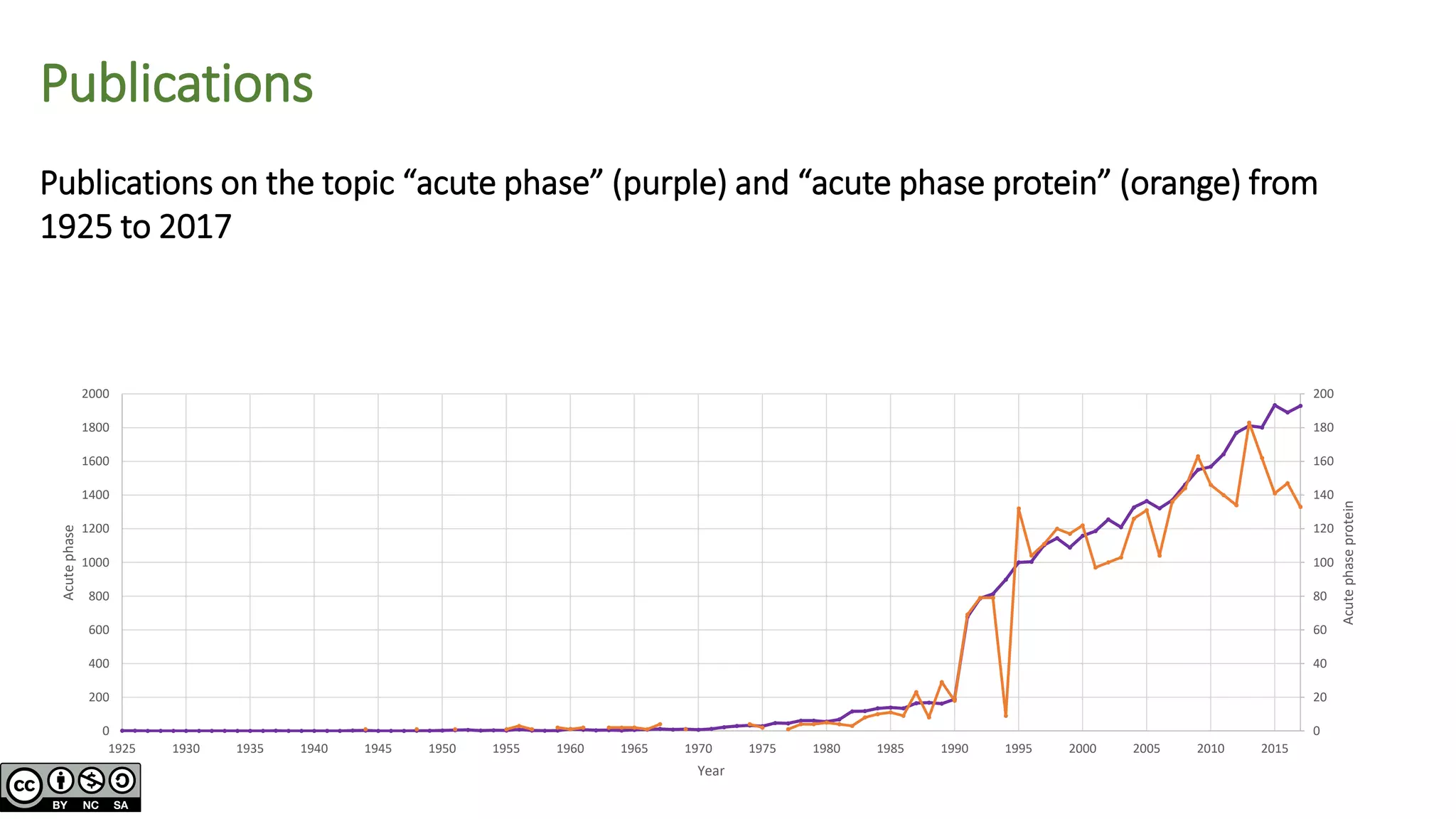 Acute Phase Proteins OER Introduction slides Dec 2018 | PDF