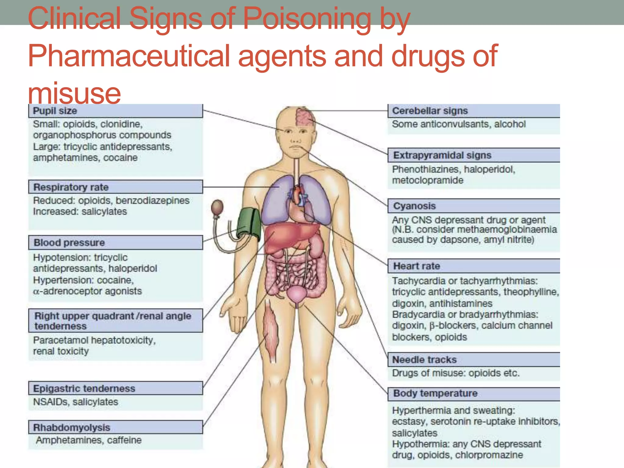 Acute poisoning | PPTX