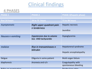Acute poisoning | PPTX