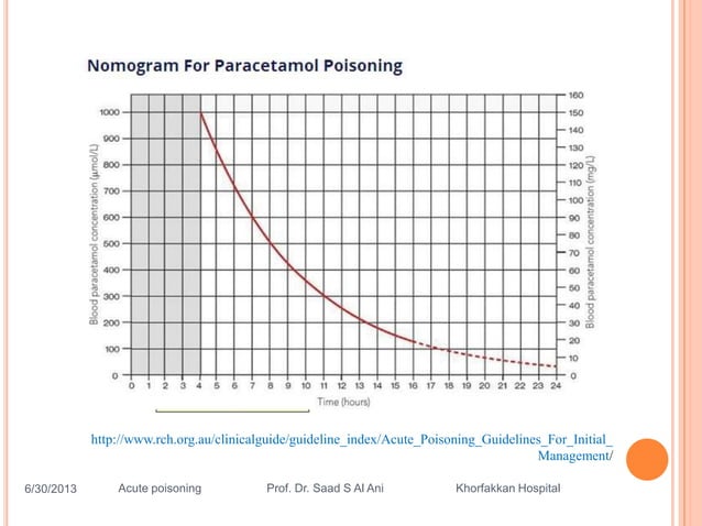 Acute poisoning guidelines for initial management | PPTX