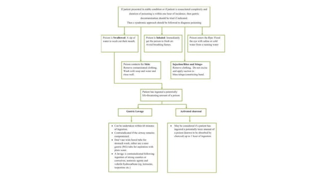 Acute poisoning management in sri lanka | PPTX