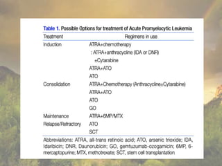 Acute promyelocytic leukemia NCCN LATEST 2014 Guidelines | PPTX