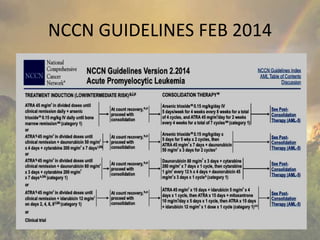 Acute promyelocytic leukemia NCCN LATEST 2014 Guidelines | PPTX