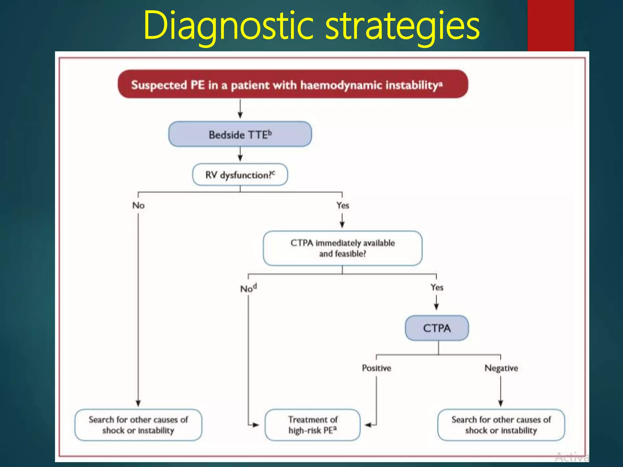 Acute Pulmonary Embolism: Introduction, Clinical presentation ...