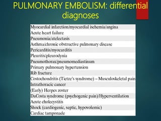 Acute Pulmonary Embolism: Introduction, Clinical presentation ...