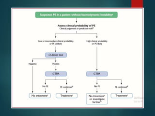 Acute Pulmonary Embolism: Introduction, Clinical presentation ...