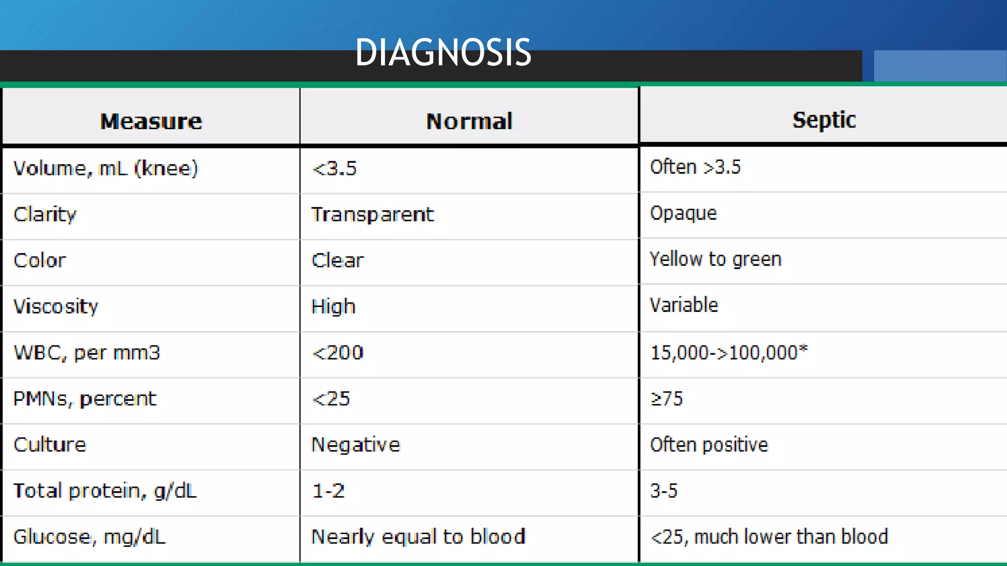 Acute pyogenic arthritis by dr ashutosh | PPTX