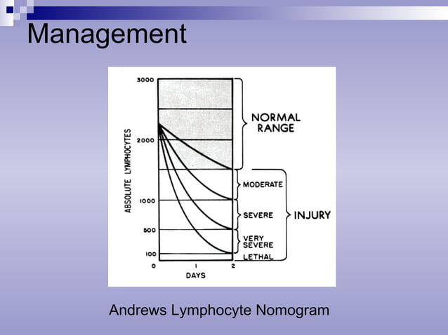 Acute radiation cns syndrome & neurological damage caused by chemical ...